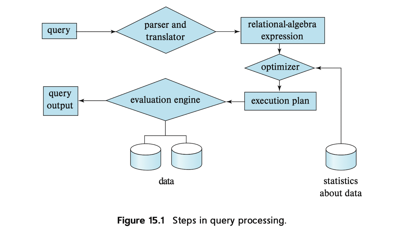 数据库系统概念:Chapter 12:Query Processing and Optimization
